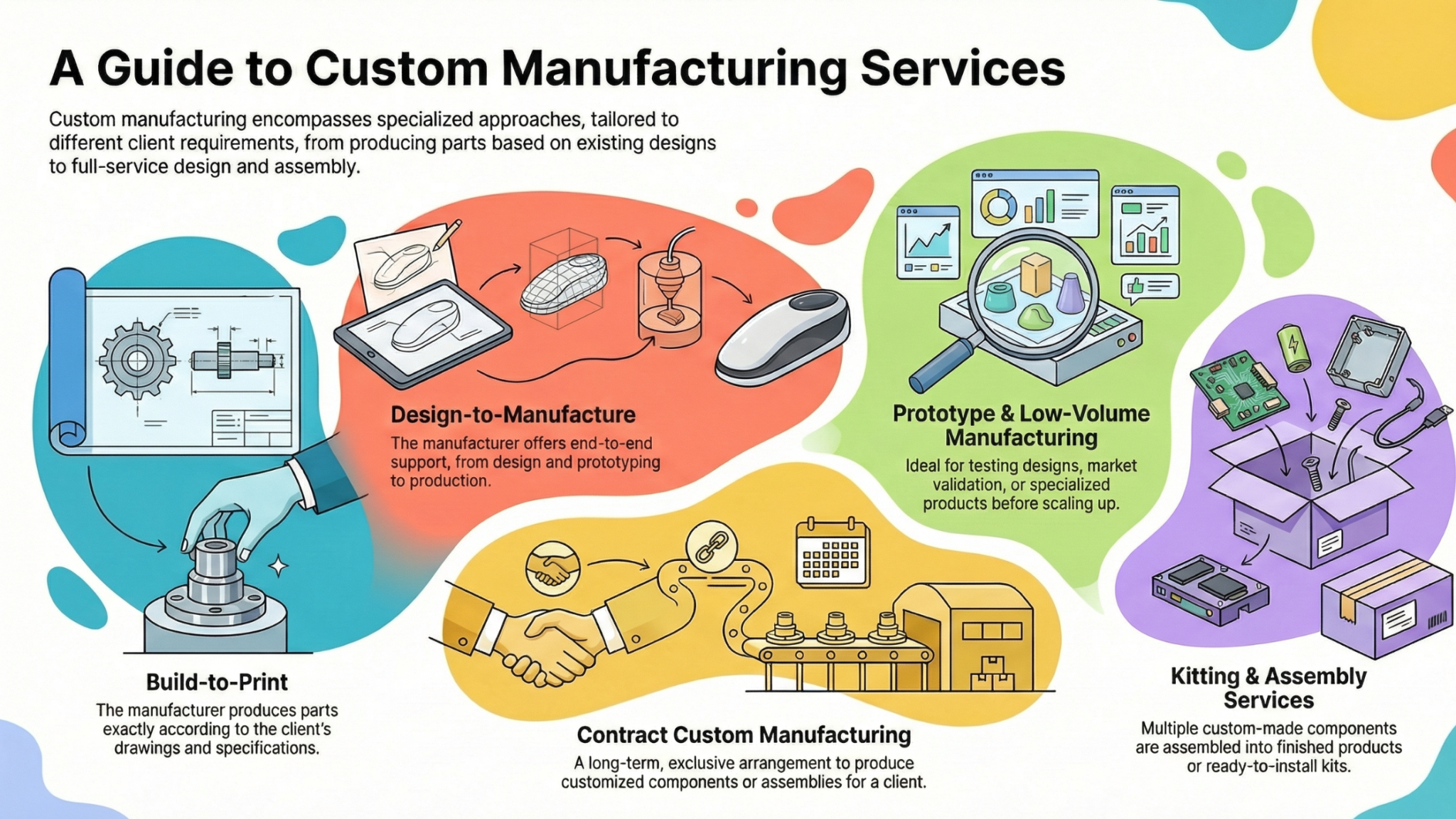 What is Custom Manufacturing Service? Process, Benefits, Challenges
